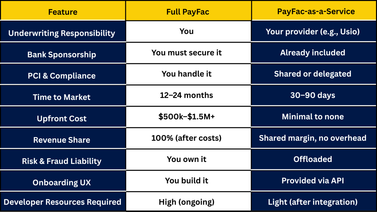 PayFac-as-a-Service vs Full PayFac: A Guide | Usio